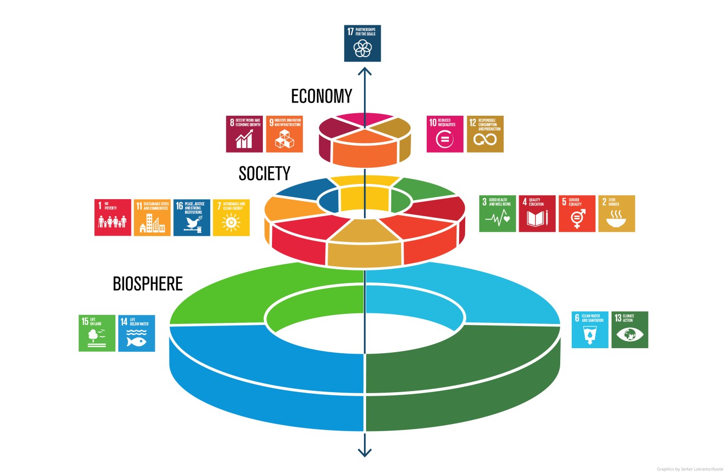 The SDG Wedding Cake: A Holistic Framework for Sustainable Development ...
